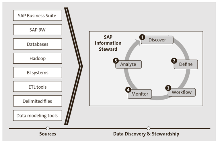 Key SAP Solutions for All Things EIM