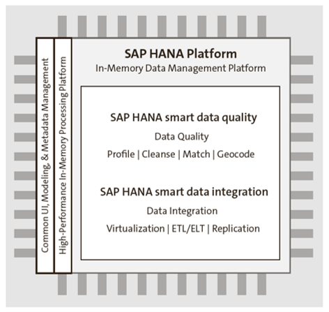 Key SAP Solutions for All Things EIM