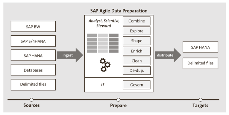 Key SAP Solutions for All Things EIM
