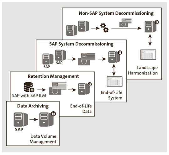Key SAP Solutions for All Things EIM