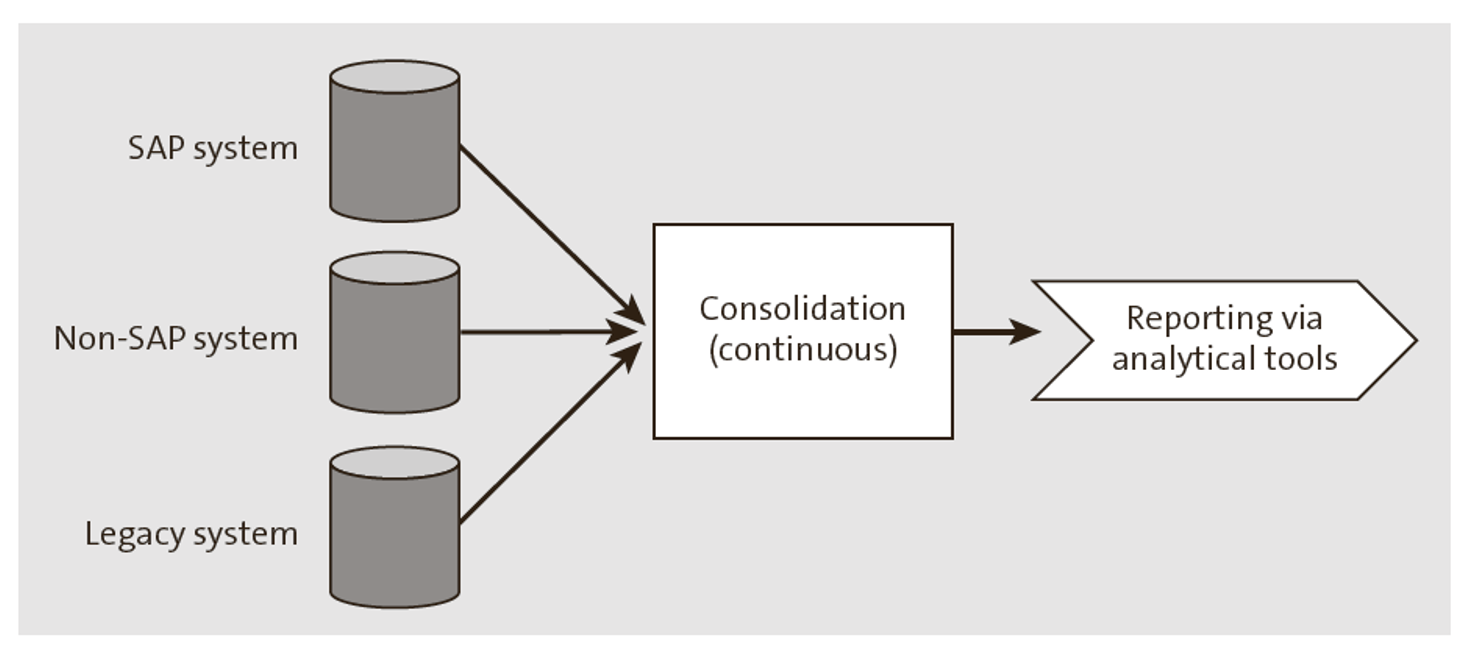SAP MDG(Master Data Governance) Nedir? Neden Kullanılır? SAP MDG(Master Data Governance) Nedir? Neden Kullanılır?