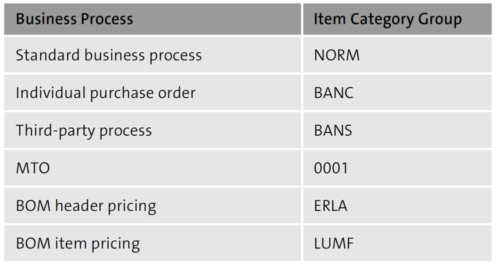 Item Category Controls in SAP S/4HANA