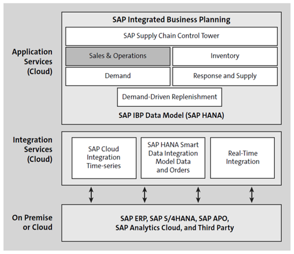 SAP IBP Consolidation at a Glance SAP IBP Consolidation at a Glance