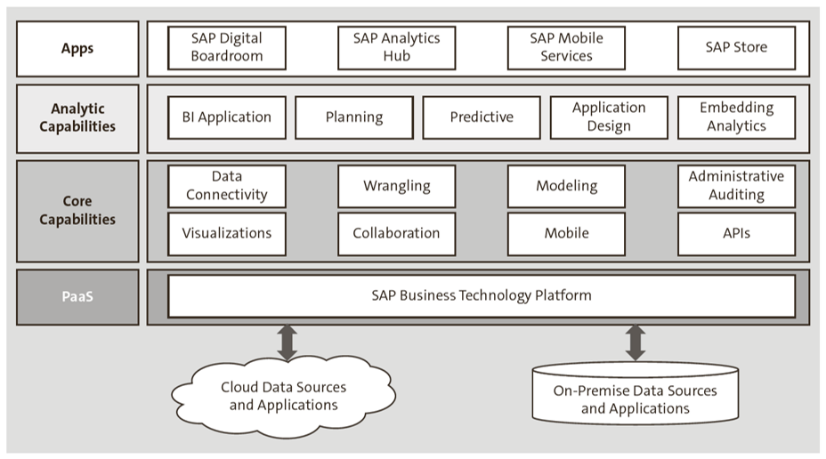 SAP Solutions to Add on to an SAP S/4HANA System