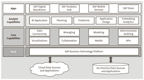 SAP Solutions to Add on to an SAP S/4HANA System
