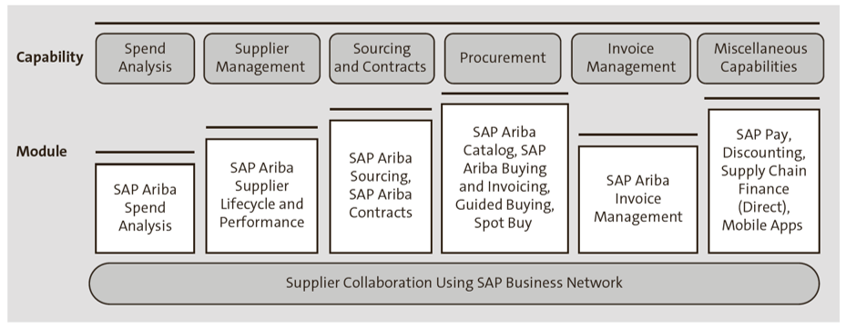 SAP Solutions to Add on to an SAP S/4HANA System