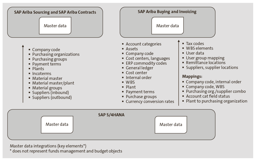 SAP Solutions to Add on to an SAP S/4HANA System