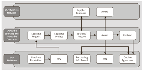 SAP Solutions to Add on to an SAP S/4HANA System