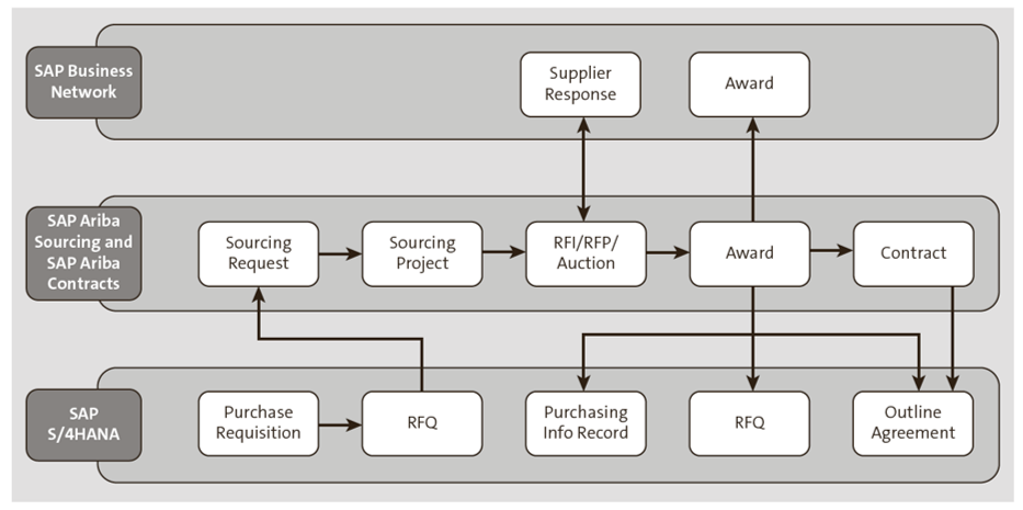 SAP Solutions to Add on to an SAP S/4HANA System