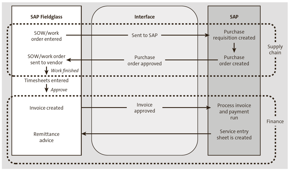 SAP Solutions to Add on to an SAP S/4HANA System