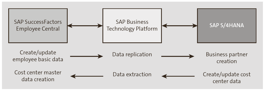 SAP Solutions to Add on to an SAP S/4HANA System