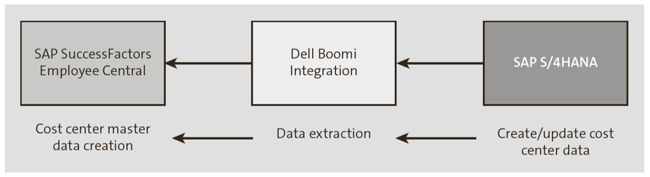SAP Solutions to Add on to an SAP S/4HANA System