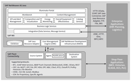 The Architecture of SAP MII
