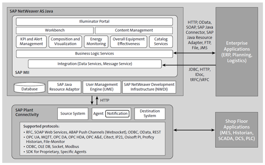 The Architecture of SAP MII