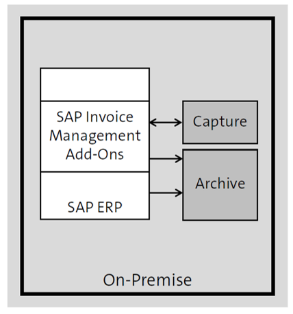 SAP Invoice Management Deployment Options