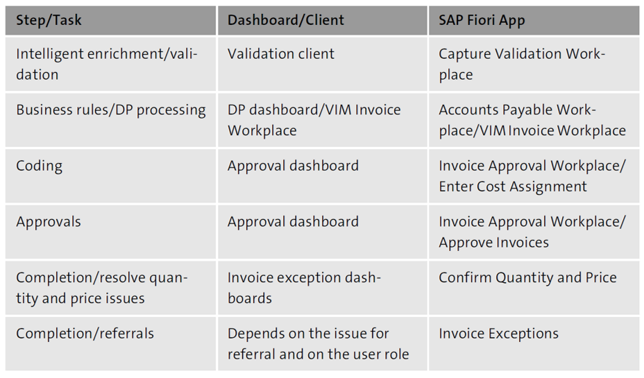 SAP Fiori Applications for Invoice Management with SAP
