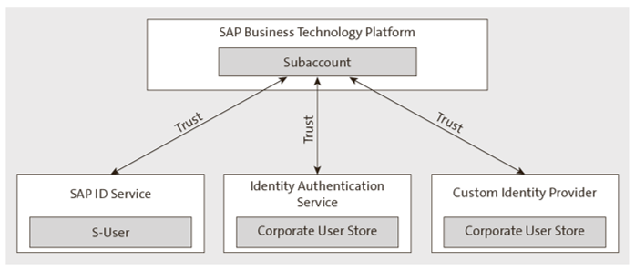 SAP BTP Security: Identity Providers Overview