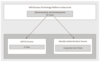 SAP BTP Security: Identity Providers Overview