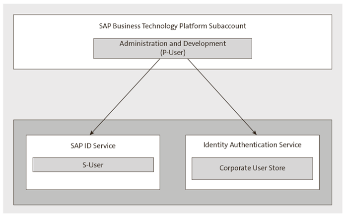 SAP BTP Security: Identity Providers Overview