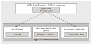 SAP BTP Security: Identity Providers Overview