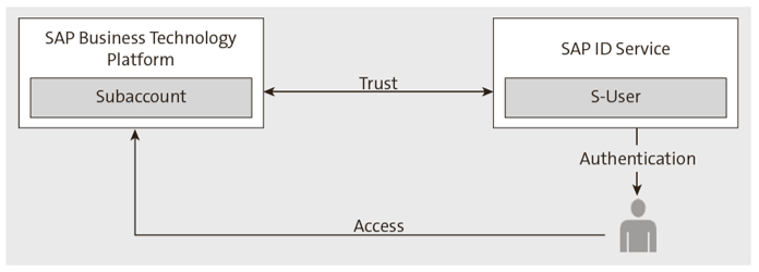 SAP BTP Security: Identity Providers Overview