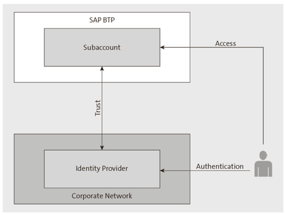 SAP BTP Security: Identity Providers Overview