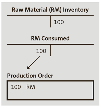 Primary and Secondary Costs in SAP S/4HANA