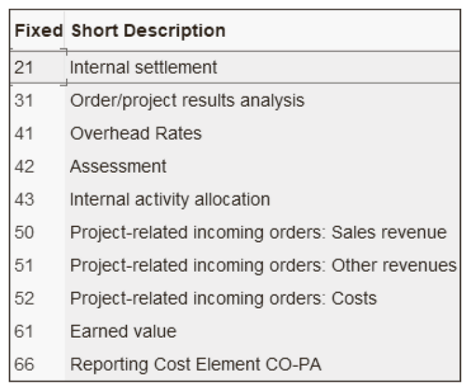 Primary and Secondary Costs in SAP S/4HANA