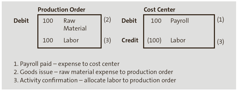 Primary And Secondary Costs In Sap S 4hana
