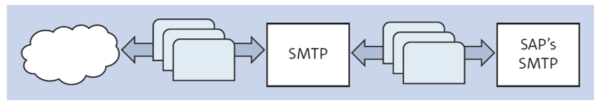 How to Configure Emails for Use in SAP Access Control