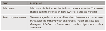 An Introduction to Business Role Management with SAP Access Control