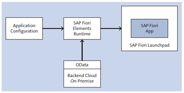 How Sap Fiori And Sap Gui Compare Sap Community