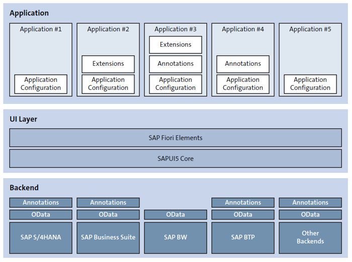 How SAP Fiori and SAP GUI Compare - SAP Community - ERPcommunity.com