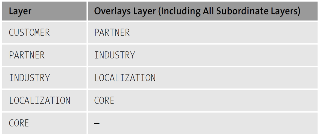 Metadata Extensions for CDS Views