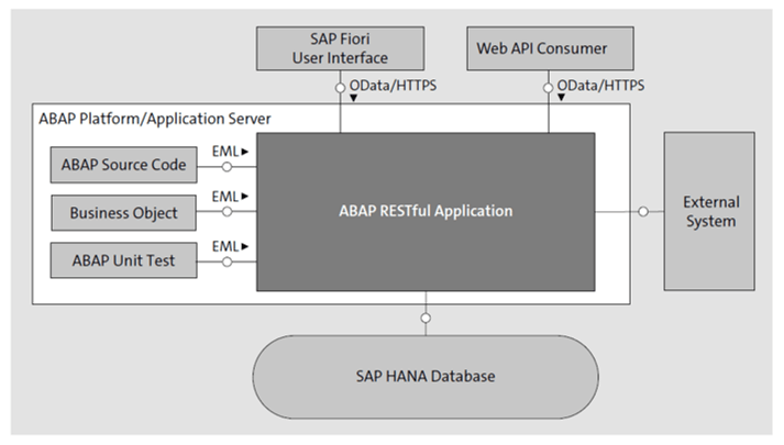 Exploring The Architecture Of The Abap Restful Application Programming Model