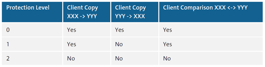 How to Create Clients in an SAP S/4HANA System