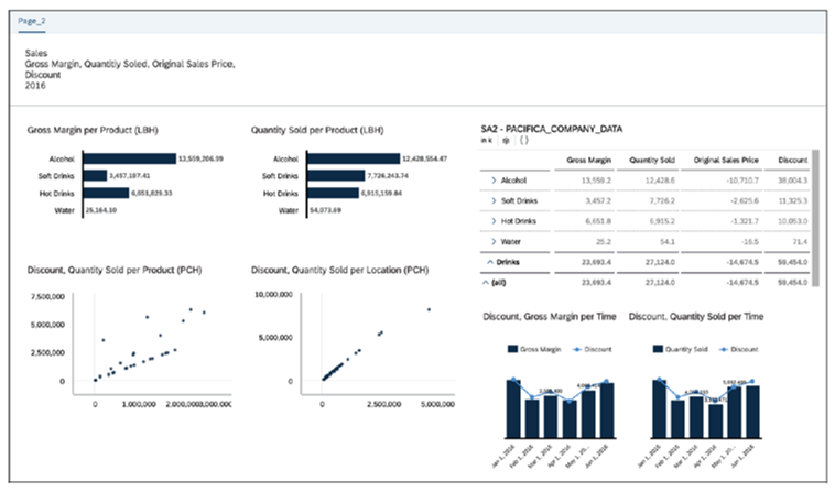 Choosing an Efficient Model in SAP Analytics Cloud