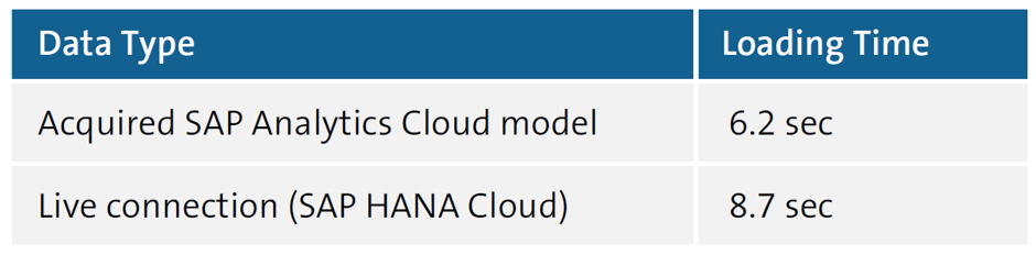 Choosing an Efficient Model in SAP Analytics Cloud