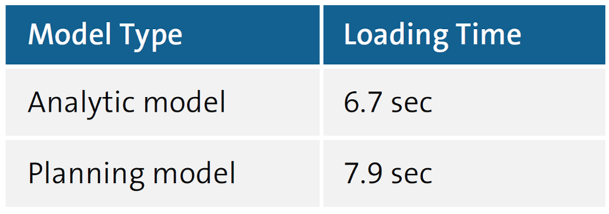 Choosing an Efficient Model in SAP Analytics Cloud