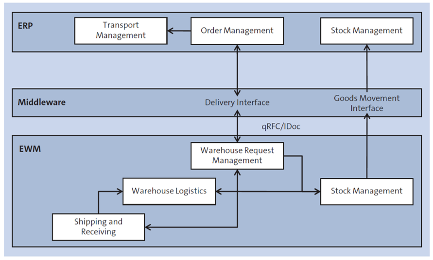 Is It Possible To Integrate Sap Ewm With A Third Party Erp System