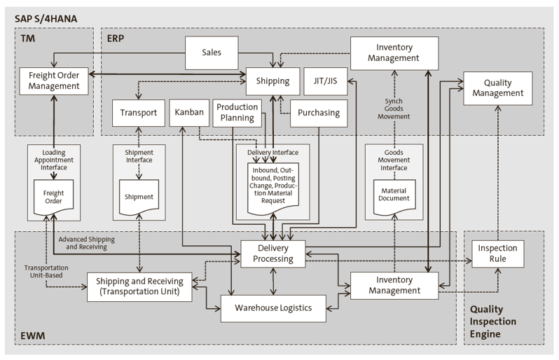 SAP S/4HANA Integration in Embedded EWM