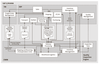 SAP S/4HANA Integration in Embedded EWM
