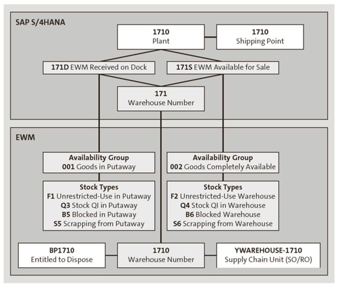 SAP Best Practices for Embedded EWM
