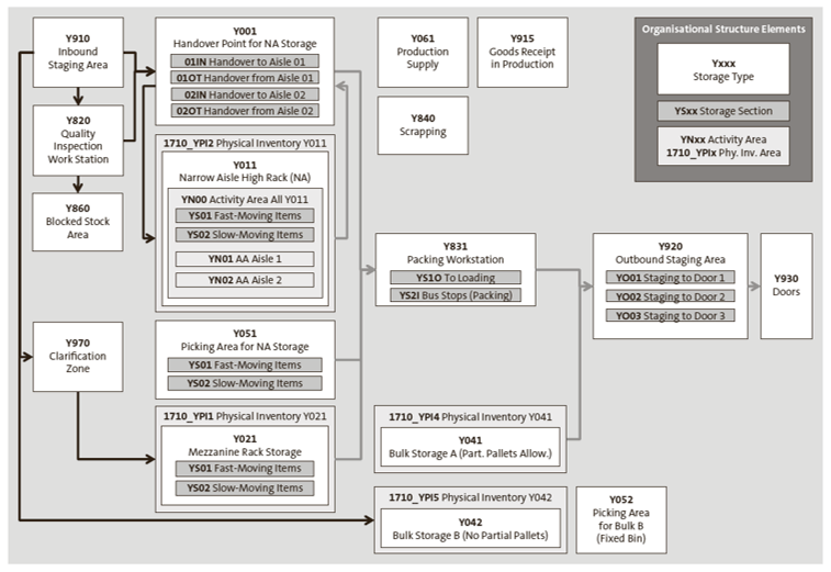 Sap Best Practices For Embedded Ewm
