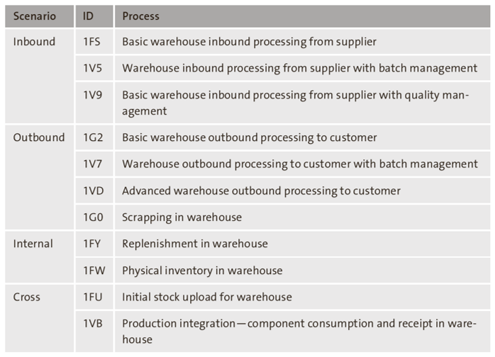 SAP Best Practices for Embedded EWM SAP Best Practices for Embedded EWM