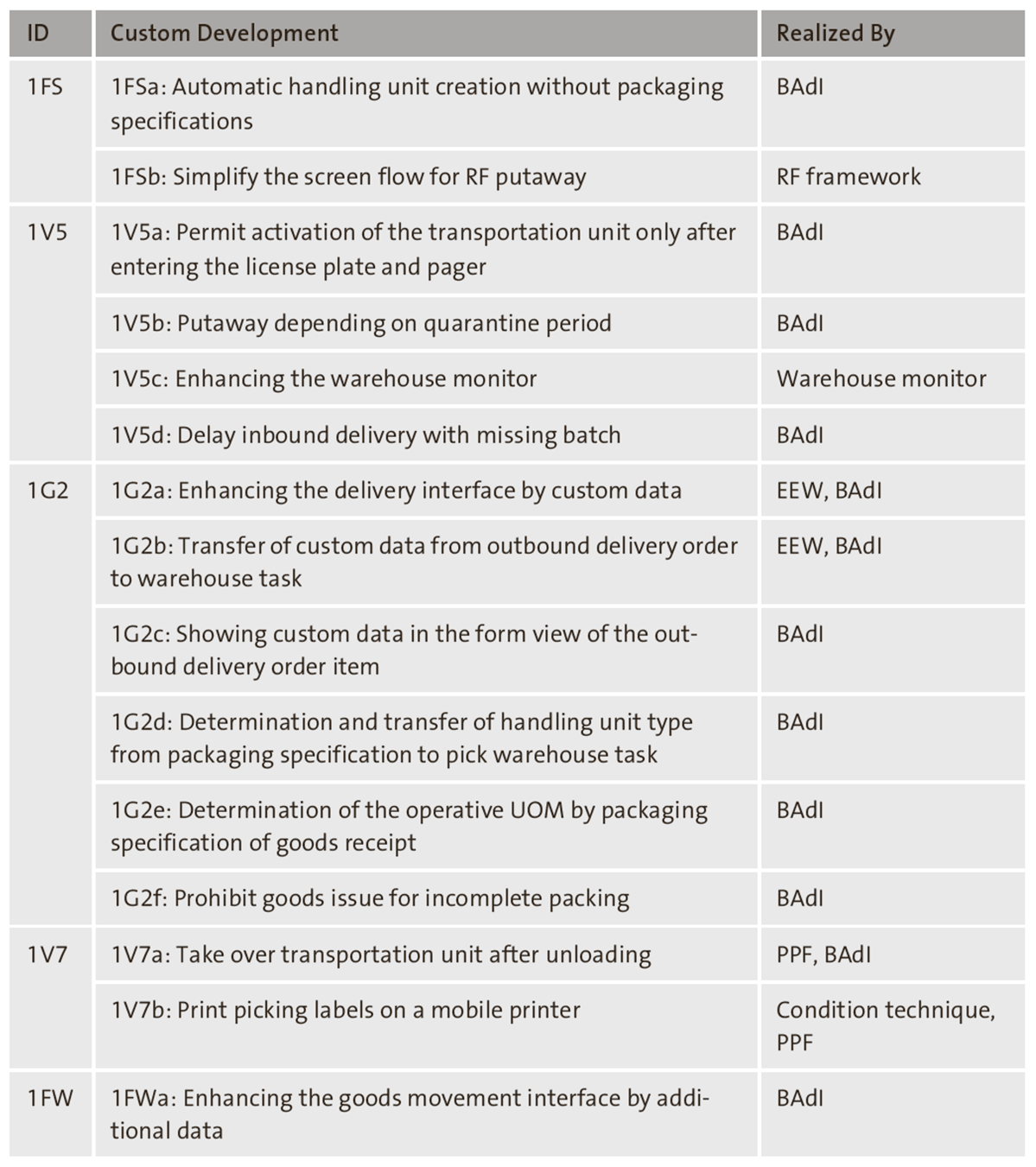 Sap Best Practices For Embedded Ewm