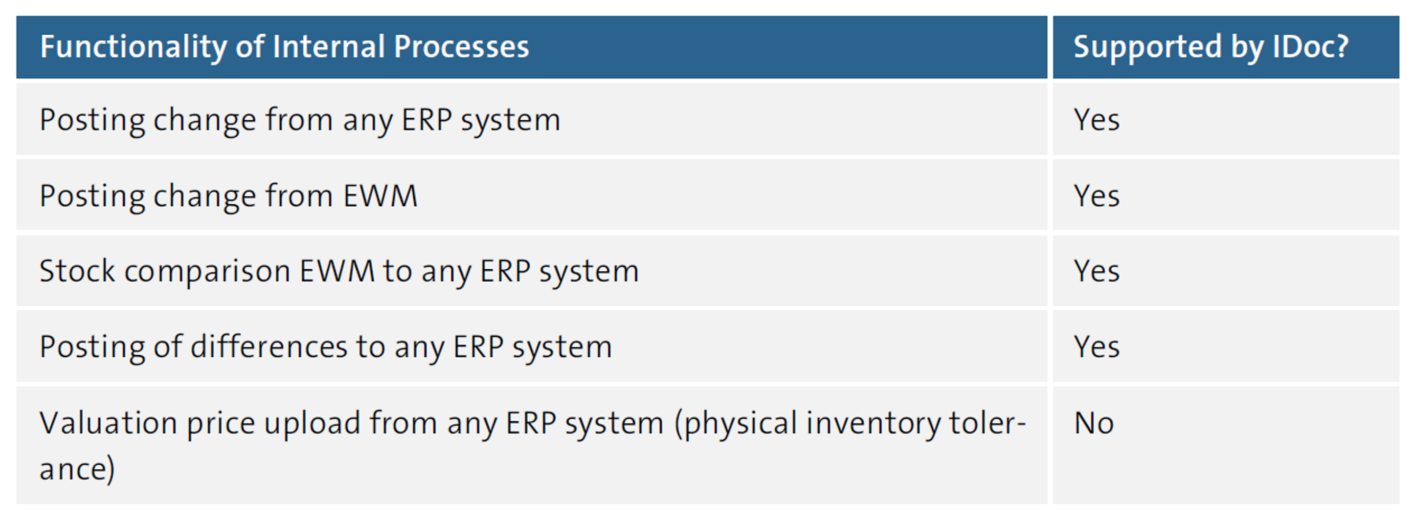 Is It Possible to Integrate SAP EWM with a Third-Party ERP System?