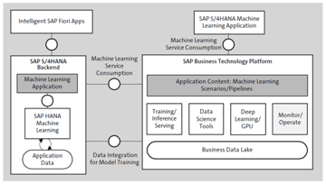 Machine Learning with SAP S/4HANA