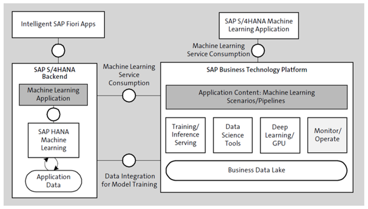 Machine Learning with SAP S/4HANA