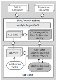 Machine Learning with SAP S/4HANA